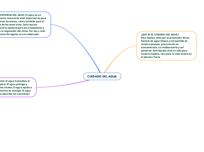 CUIDADO DEL AGUA - Mind Map